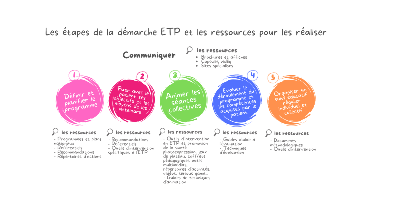 Méthodologie de projet - Éducation Thérapeutique du Patient en Centre ...
