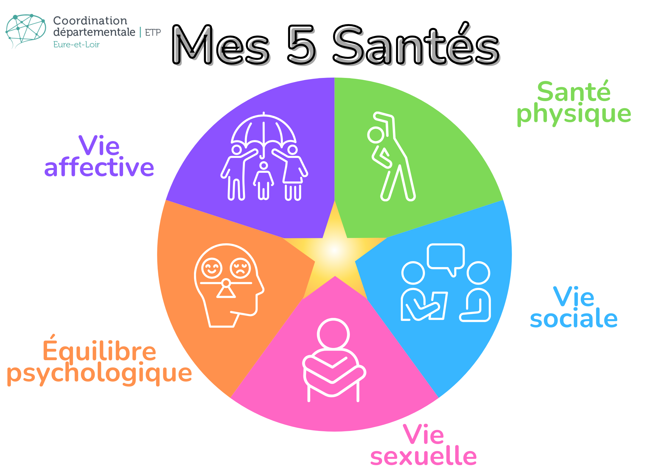 Étoile des 5 santé de ETP28 - Éducation Thérapeutique du Patient en ...